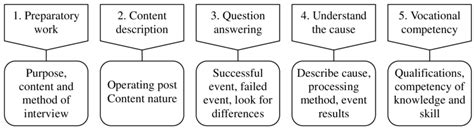 The Steps Of The Behavioral Event Interview Download Scientific Diagram