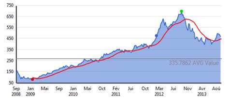 Chart View For Xojo Software Design And Development By Jeremie Leroy