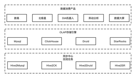 滴滴数据服务体系建设实践 Itpub博客