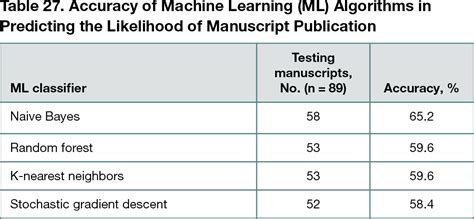 Utility Of Machine Learning In Predicting Success Of A Peer Review Paper From Peer Reviewer