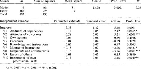 Regression Analysis For Own Attitude And A Set Of Variables Dependent
