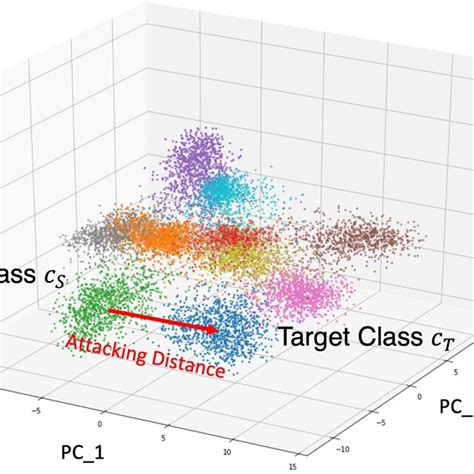 distribution visualization of the extracted feature vectors ϕ x using