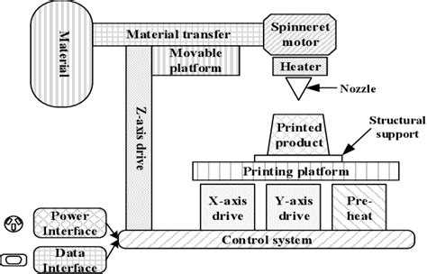 figure 1 from an energy utilization prediction method for fdm 3d printing processes semantic