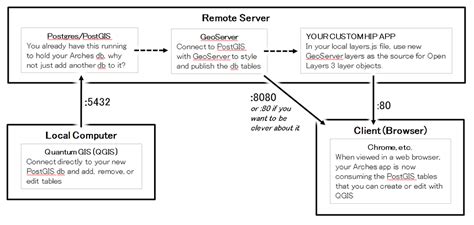 Using Qgis Geoserver And Postgis To Make And Maintain Arches 3 Overlays Legion Gis