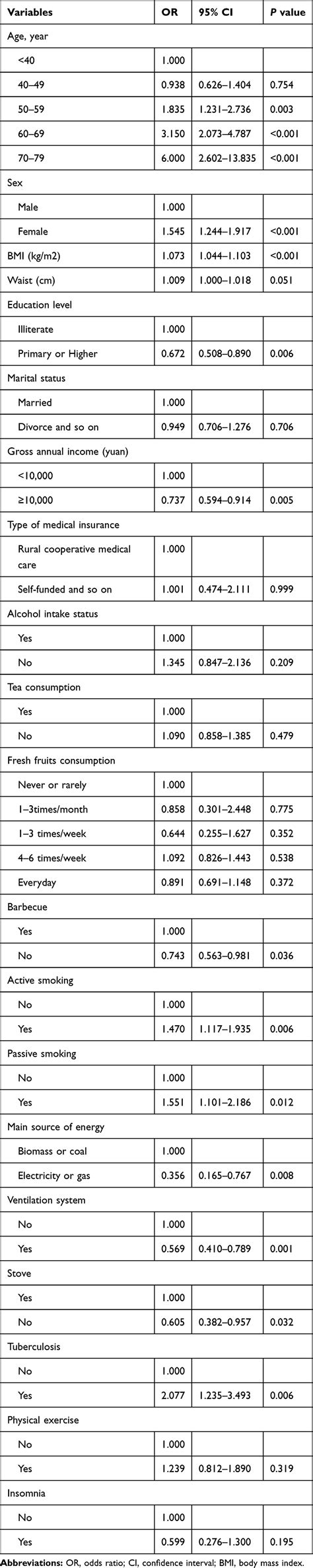 Development And Assessment Of Prediction Models For The Development Of