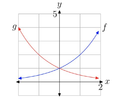 8 2 Exponential Functions Mathematics Libretexts