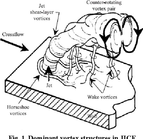 Figure 1 From Dominant Vortex Structures In Transverse Jets Semantic