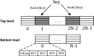 Figure 1 From HDNH A Read Efficient And Write Optimized Hashing Scheme