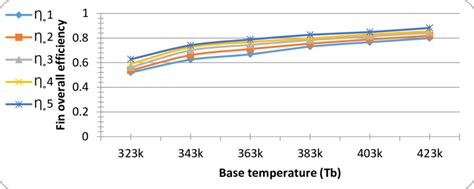 The Overall Efficiency For Different Fin Space At Am Condition Download Scientific Diagram