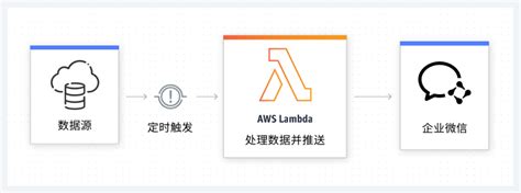 Aws Lambda 开发企业微信消息机器人【停止维护】python 蓝桥云课