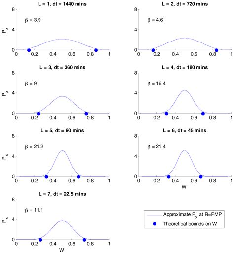Using Probable Maximum Precipitation To Bound The Disaggregation Of Rainfall
