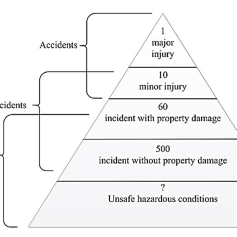 Safety Pyramid Adapted From Al Shanini Et Al 2014 Download