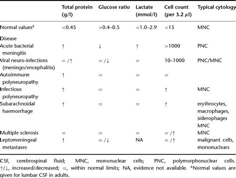 Table 41 From Routine Cerebrospinal Fluid Csf Analysis Semantic