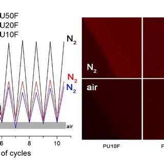 Fig S7 Evolution Of The Quantum Yield Values Upon Air N2 Atmosphere Download Scientific