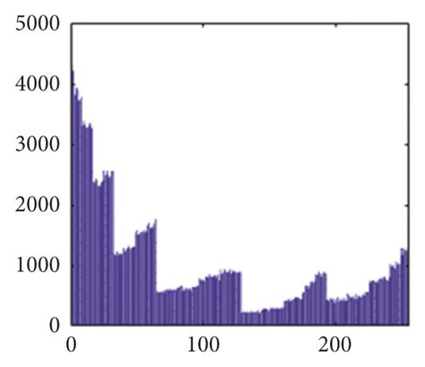 Histogram Of Data Embedded Images Before Postprocessing A Airplane Download Scientific