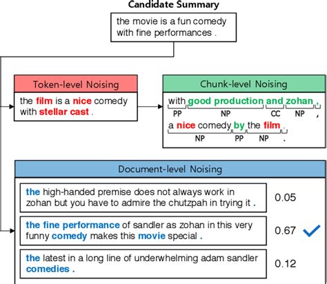 Figure 1 From Unsupervised Opinion Summarization With Noising And
