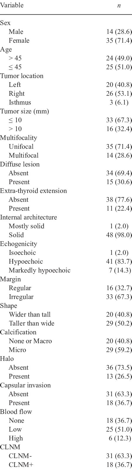 Correlations Between Enst0000438158 Expression Clinicopathological