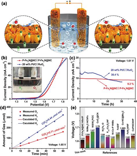 Electrocatalytic Performance For Overall Water Splitting A Schematic