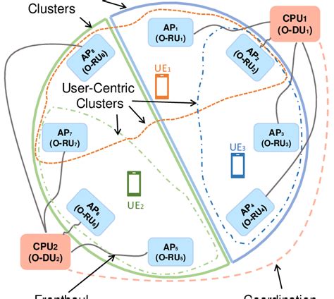 Cell Free System With User And Network Centric Clustering And Multiple