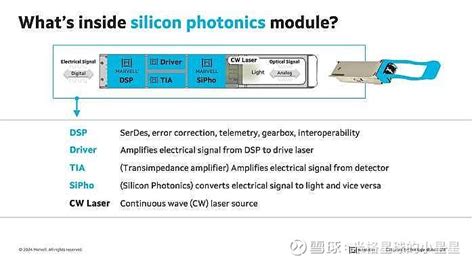 硅光技术成熟了 本文是 Marvell 在2024年4月举办的“人工智能时代的加速基础设施”（accelerated Infrastru 雪球
