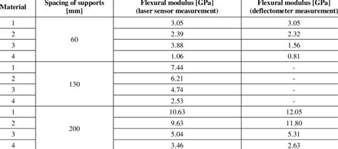 Flexural Modulus Of Sandwich Materials Determined In Two Variants Of