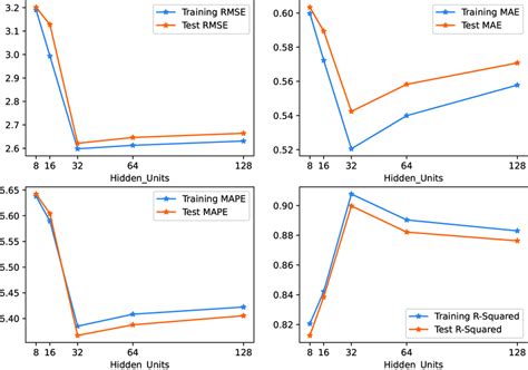 Comparison Of Rmse Mae Mape And R Squared Error Results For