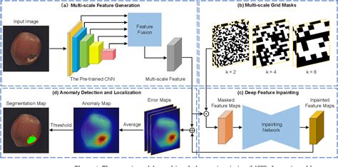 Figure 1 From A Pixel Wise Foreign Object Debris Detection Method Based On Multi Scale Feature