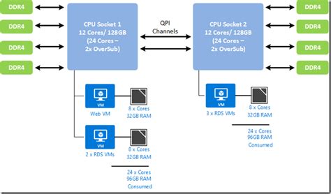 Hyper V Design For Numa Architecture And Alignment Exit The