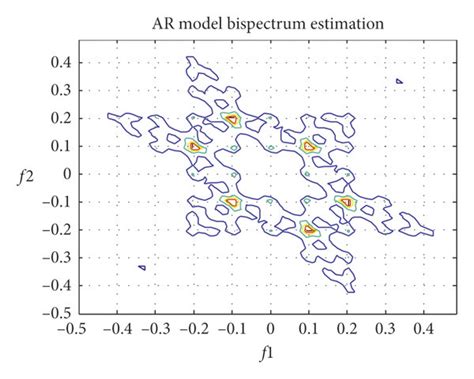 The Ar Model And Floar Bispectrum Estimations Of The Signal Xn Under Download Scientific