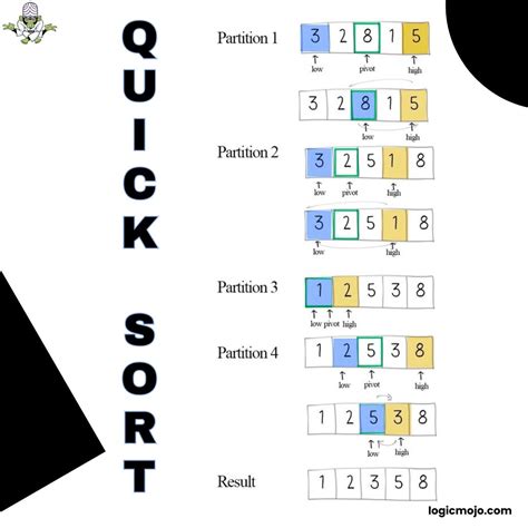 Logicmojo Academy On Linkedin Quicksort Algorithmmasters