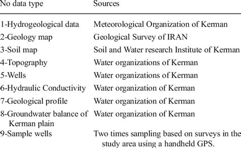 Sources Of Data Used For Creation Of Hydro Geological Parameter For Download Table