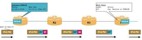 Mplsbgp Layer 3 Vpn L3vpn Resources
