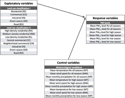 Explanatory Control And Response Variables Used In This Study Download Scientific Diagram