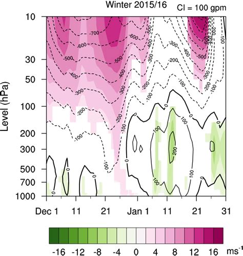 Time Height Cross Sections Of Zonal Mean Zonal Wind Anomalies Shading