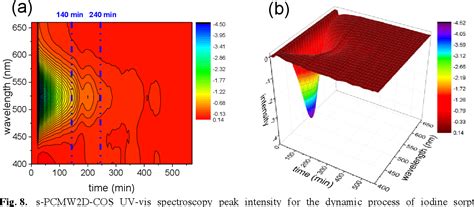 Figure 1 From The Dynamic Process Of Radioactive Iodine Removal By Ionic Liquid 1 Butyl 3 Methyl
