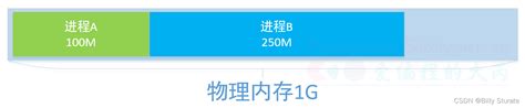 【linux系统编程】虚拟地址空间和文件描述符 csdn博客