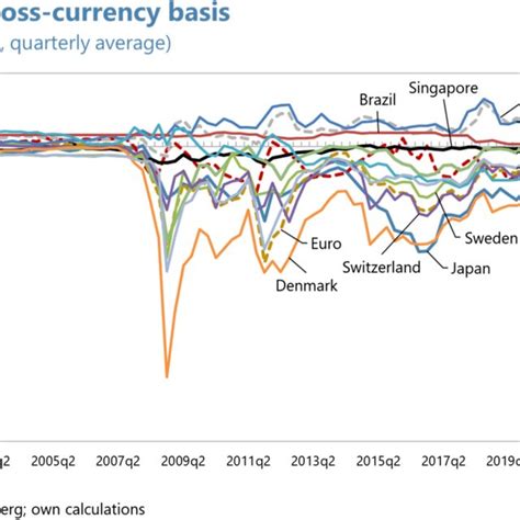 Cross Currency Basis For Selected Economies Download Scientific Diagram