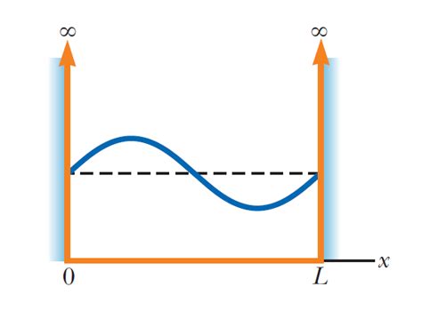 solved when a particle is confined to a one dimensional