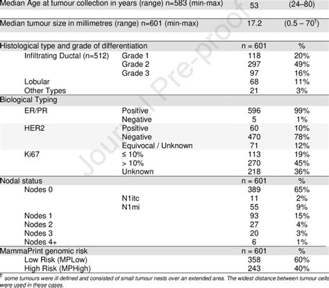 Patient And Tumour Demographics 138 Download Scientific Diagram
