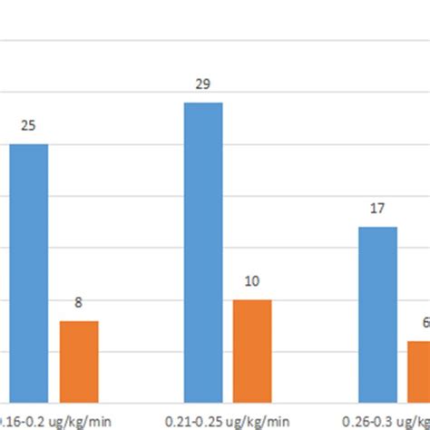 The Distribution Of Patients With Different Norepinephrine Dose In Two