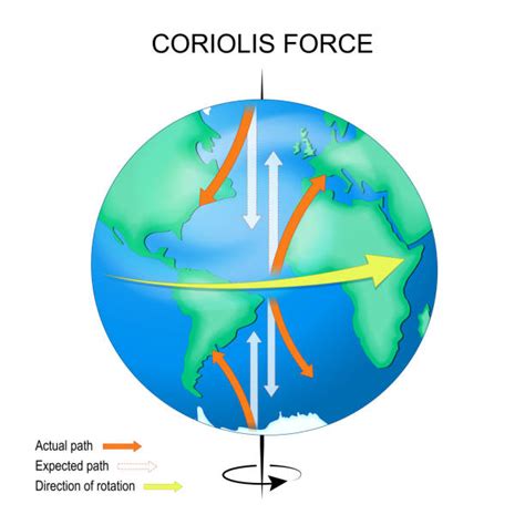 Coriolis Effect Animation