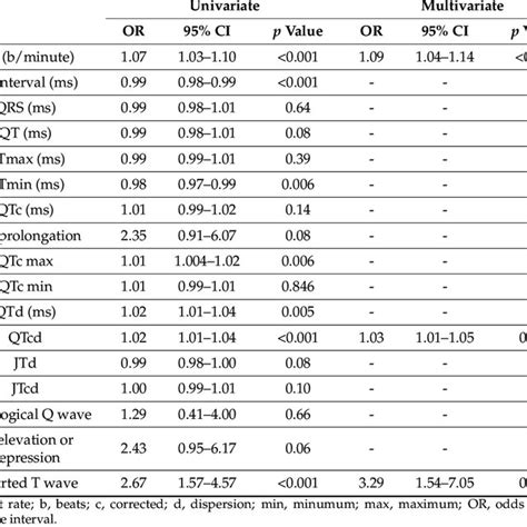 binary logistic regression analysis shows the association between ecg