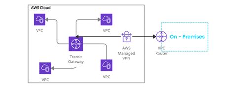 Enhancing Cloud Networking With Aws Transit Gateway Fita Academy