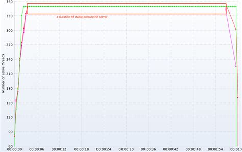 The Way To Count Tps In Jmeter Stack Overflow