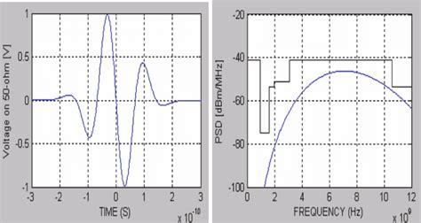 Fifth Derivative Gaussian Pulse 4 Download Scientific Diagram