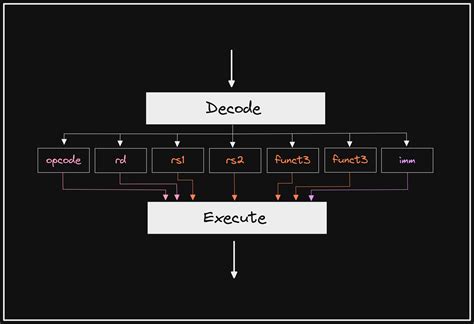 Instruction Format Regularity · Daniel Mangum