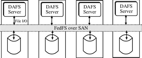 Federated Dafs On A Cluster Download Scientific Diagram