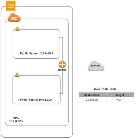1 Create Two Subnets In The Vpc