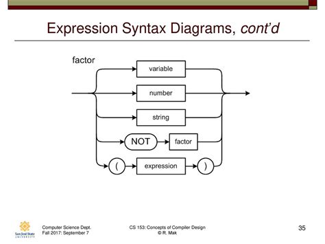 Cs 153 Concepts Of Compiler Design September 7 Class Meeting Ppt