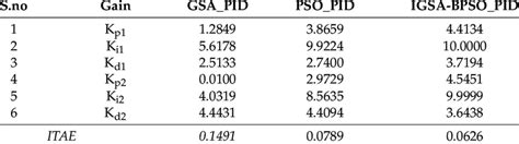 Pid Parameters Tuning For Hybrid Test System And Itae Values Bbt Download Scientific Diagram